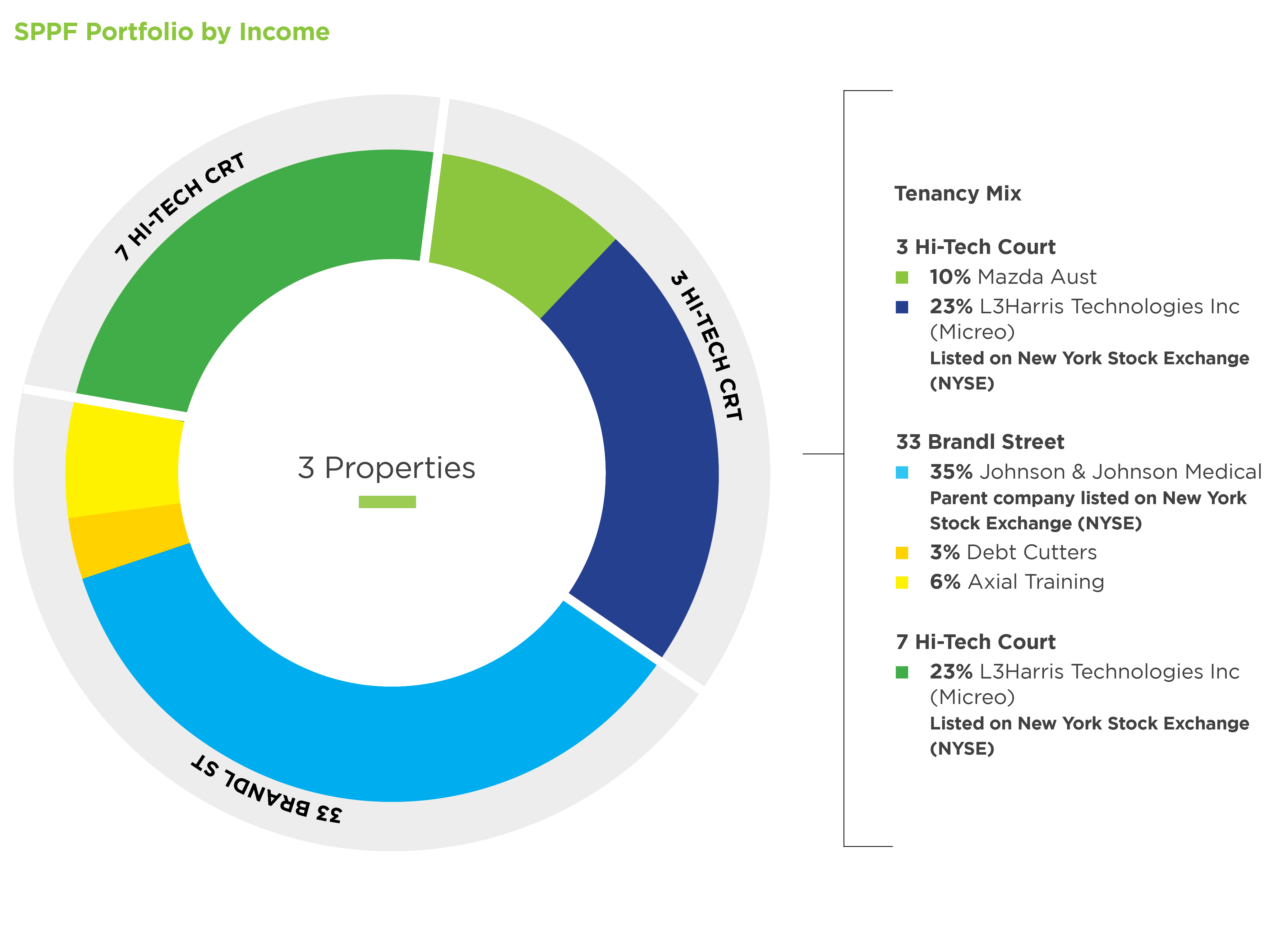 PORTFOLIO GRAPH MAR 2021 - Stronghold
